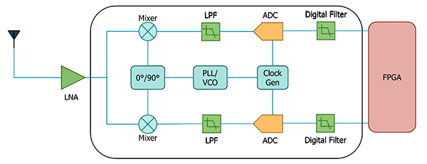 Desarrollo de sistemas SDR con un transceptor de RF | DigiKey